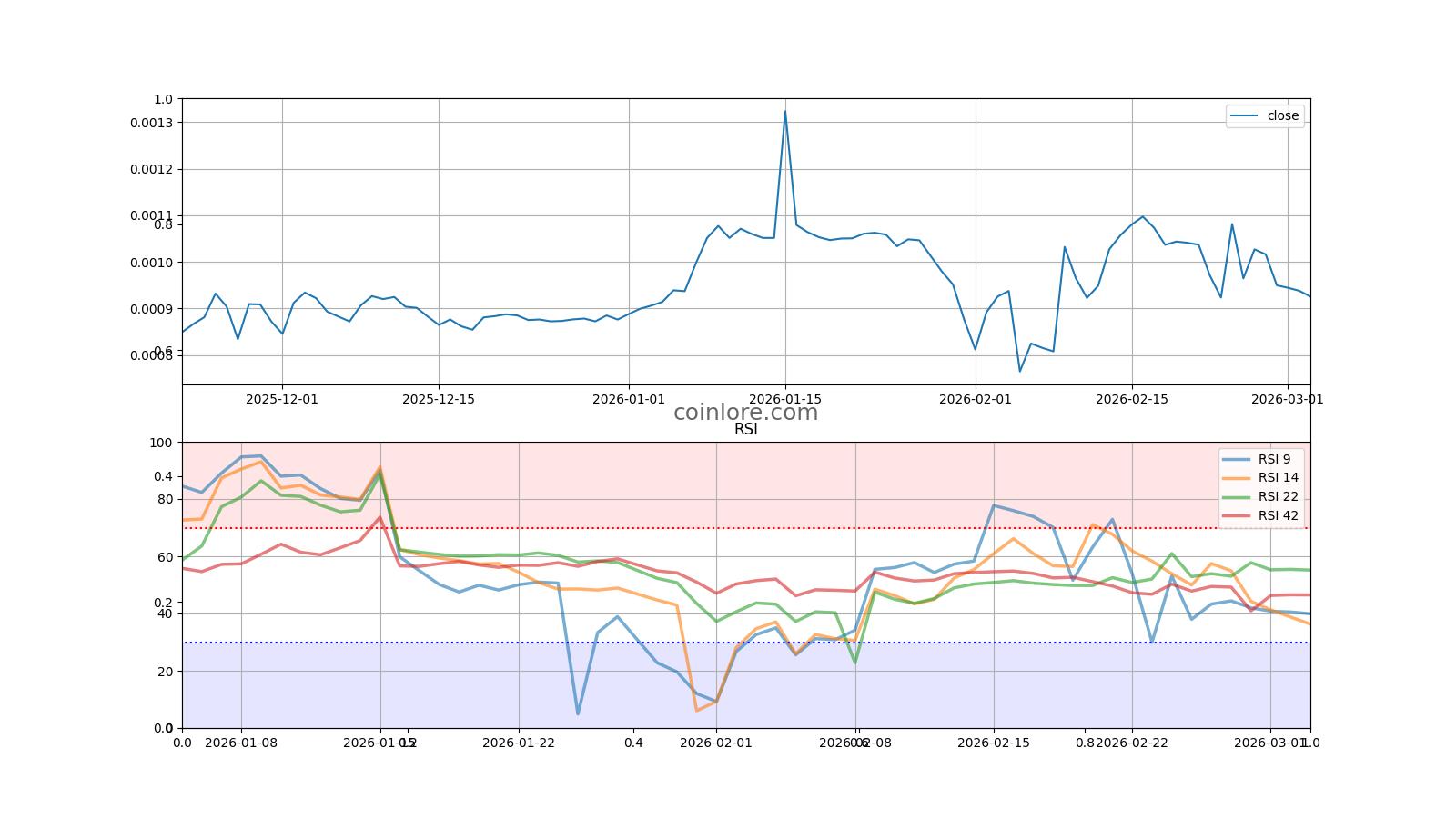 PostCoin RSI indicator