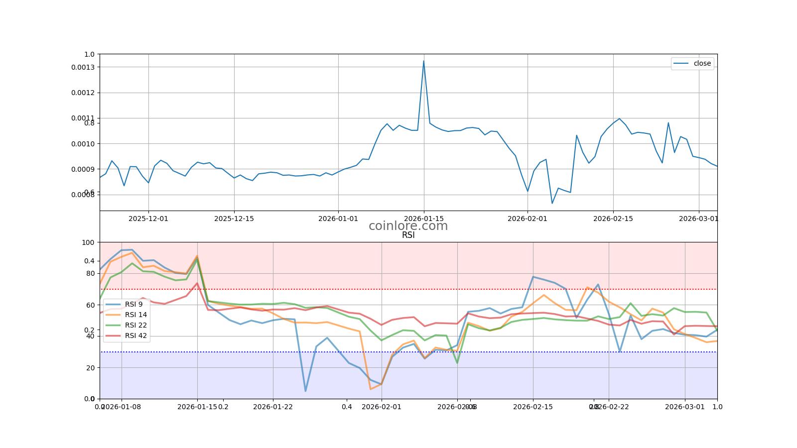 PostCoin RSI indicator