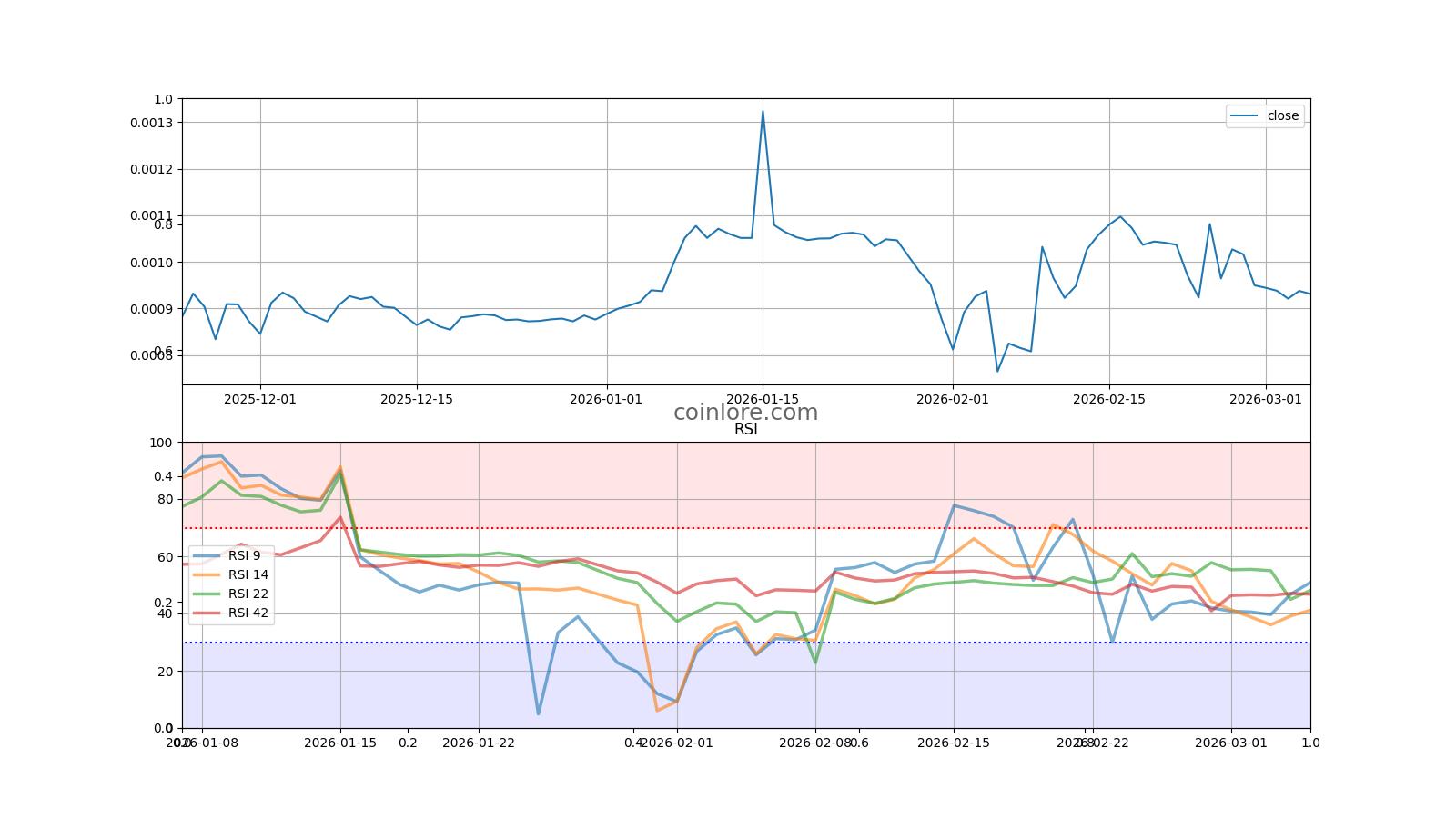 PostCoin RSI indicator