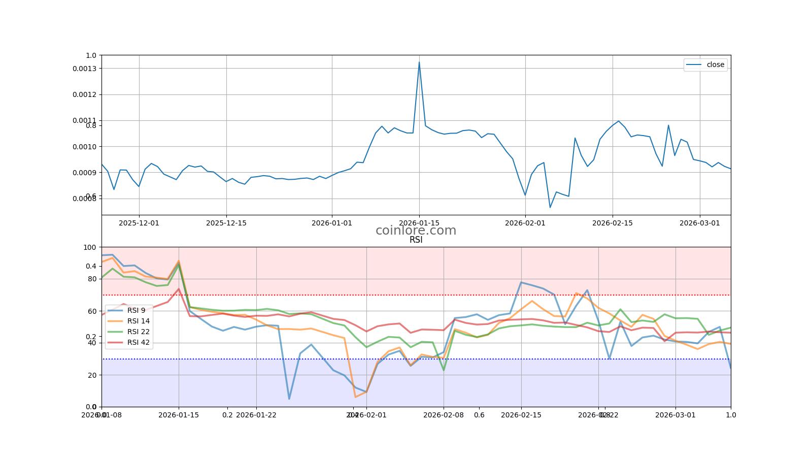 PostCoin RSI indicator