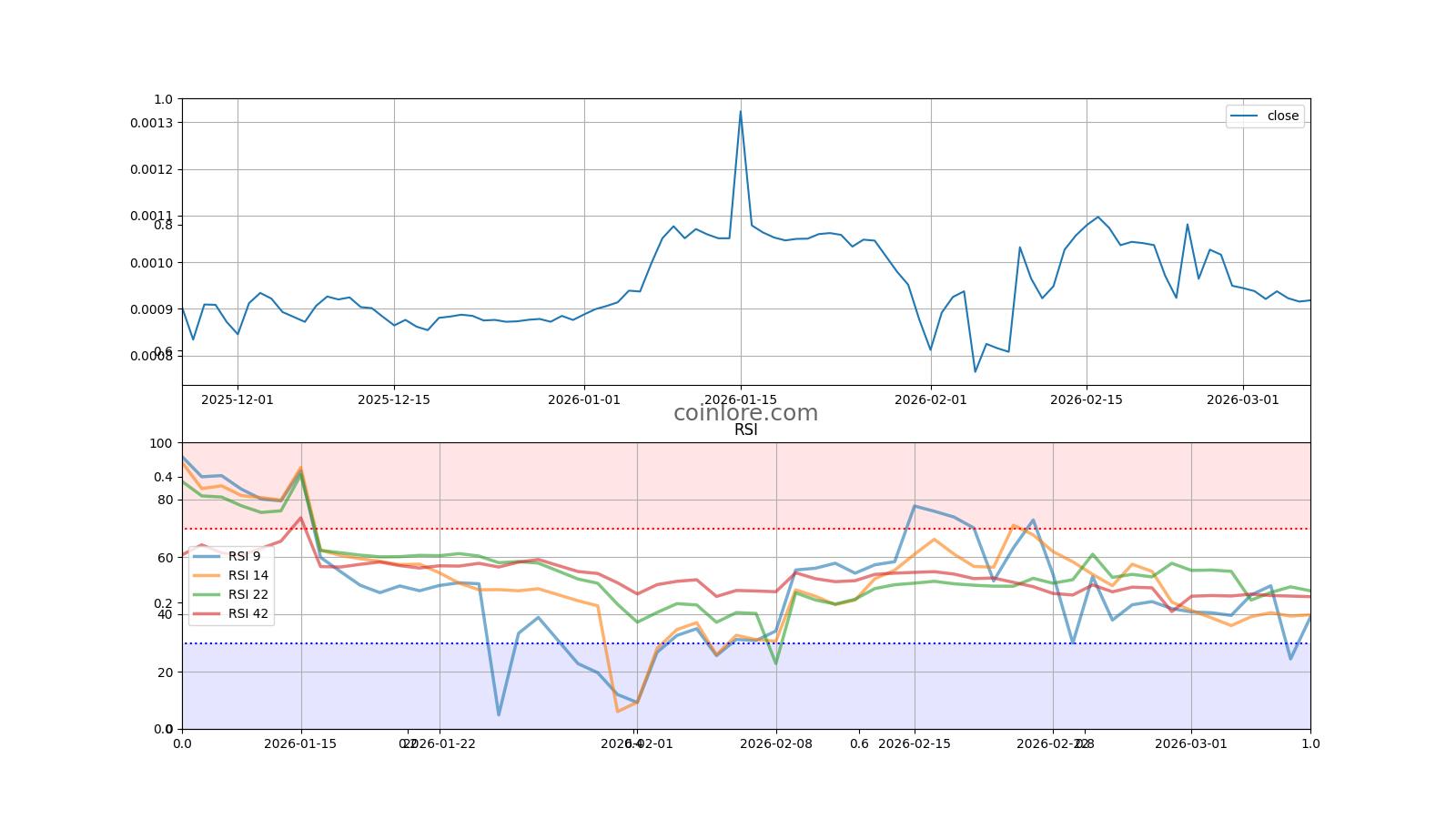 PostCoin RSI indicator