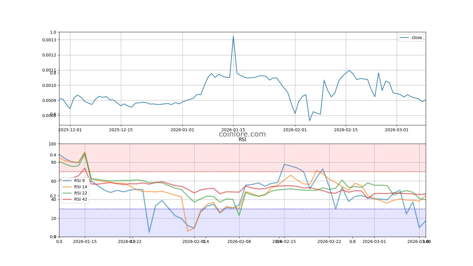 PostCoin RSI indicator