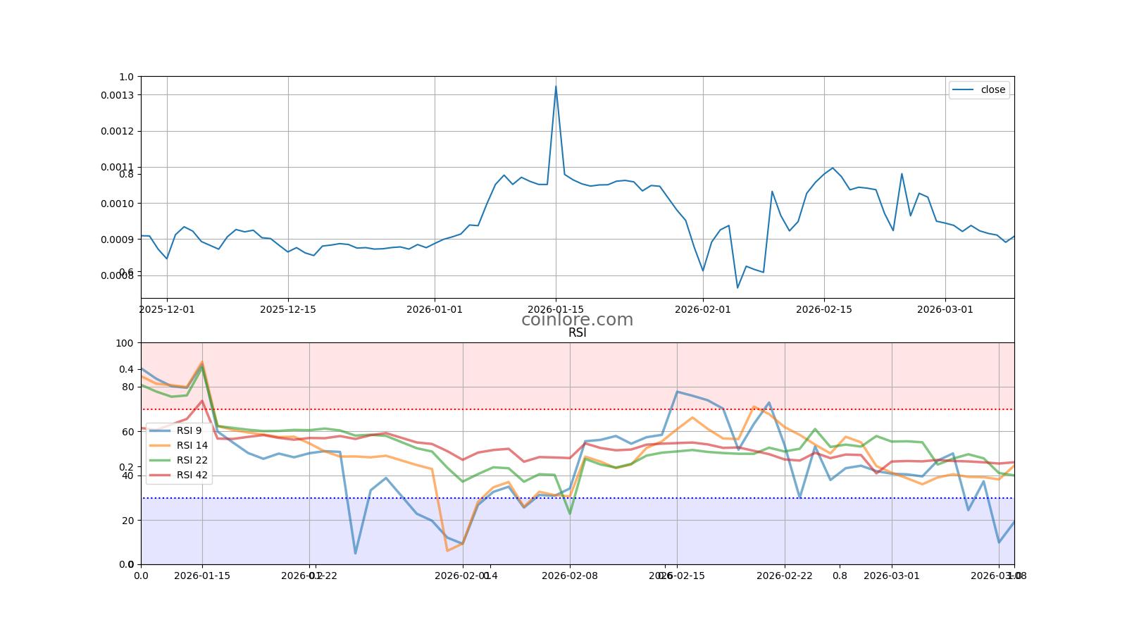 PostCoin RSI indicator