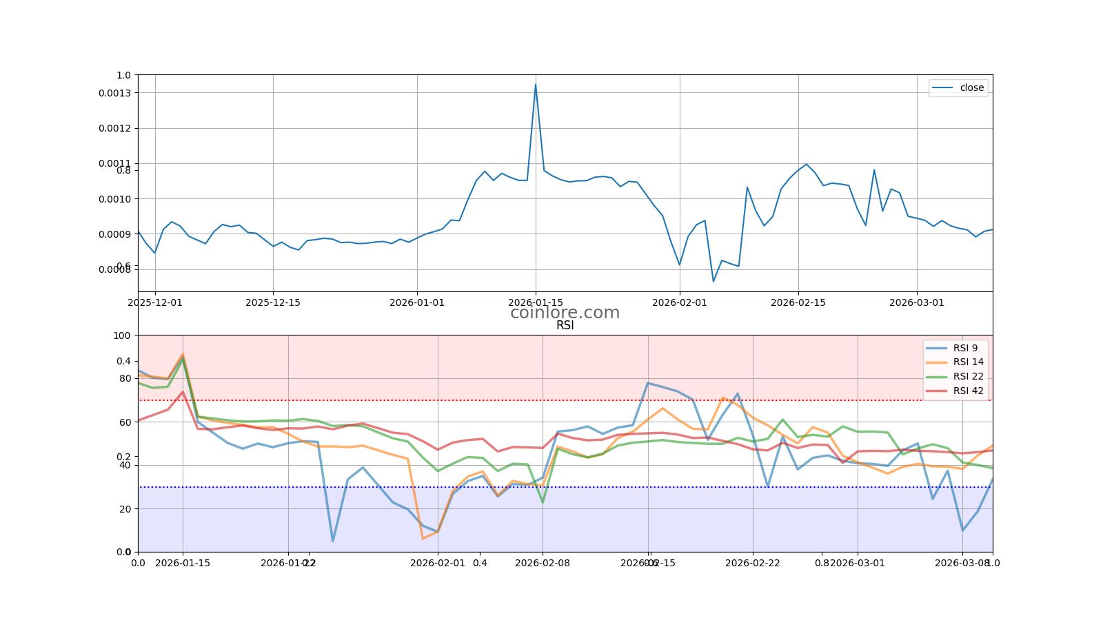 PostCoin RSI indicator