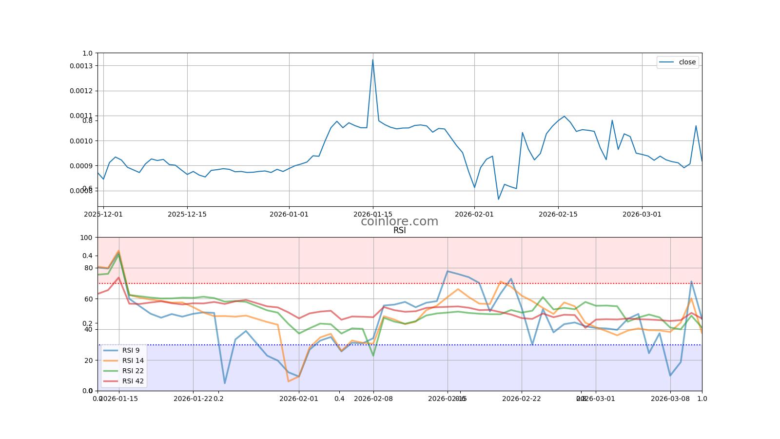 PostCoin RSI indicator