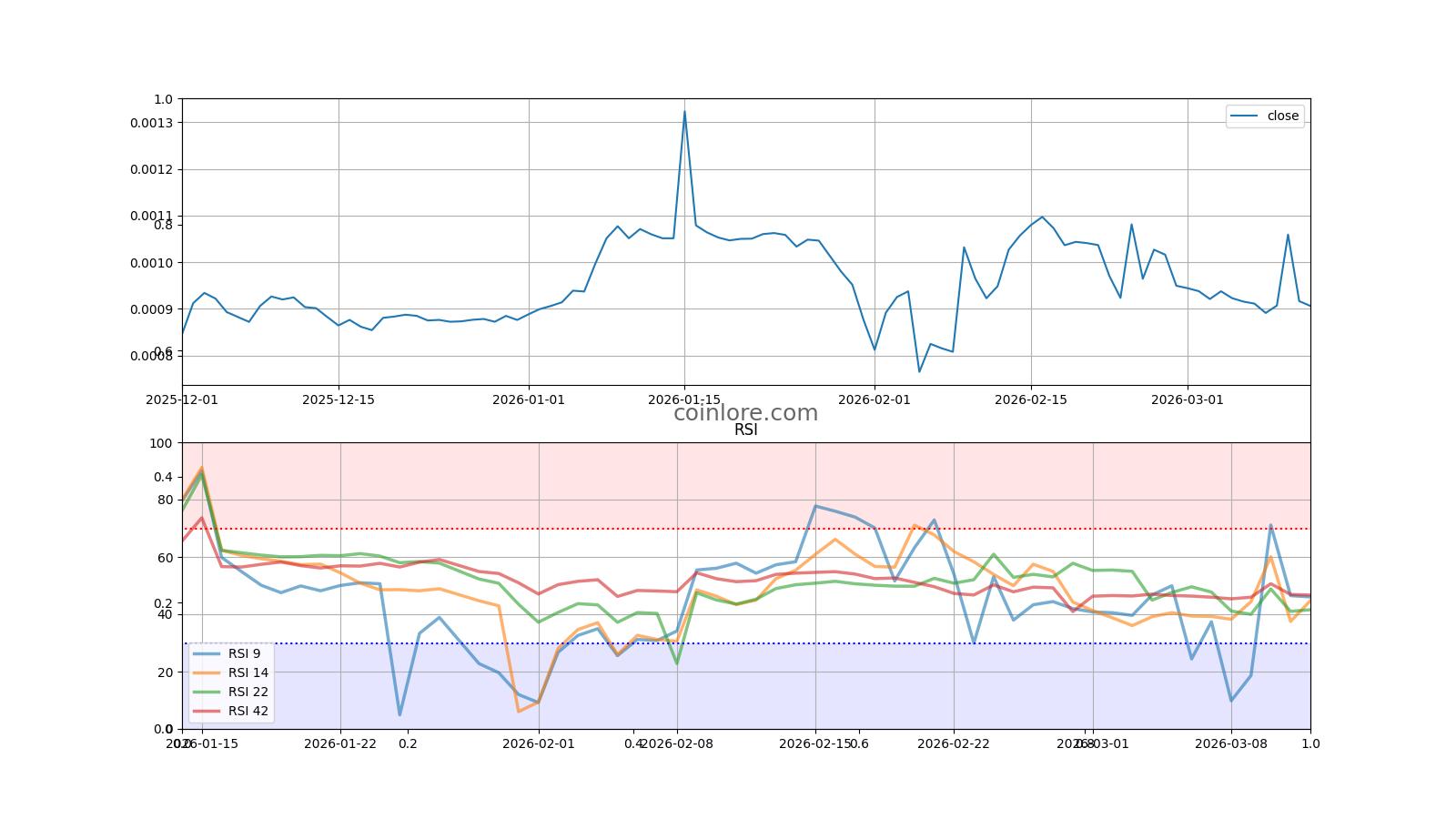 PostCoin RSI indicator
