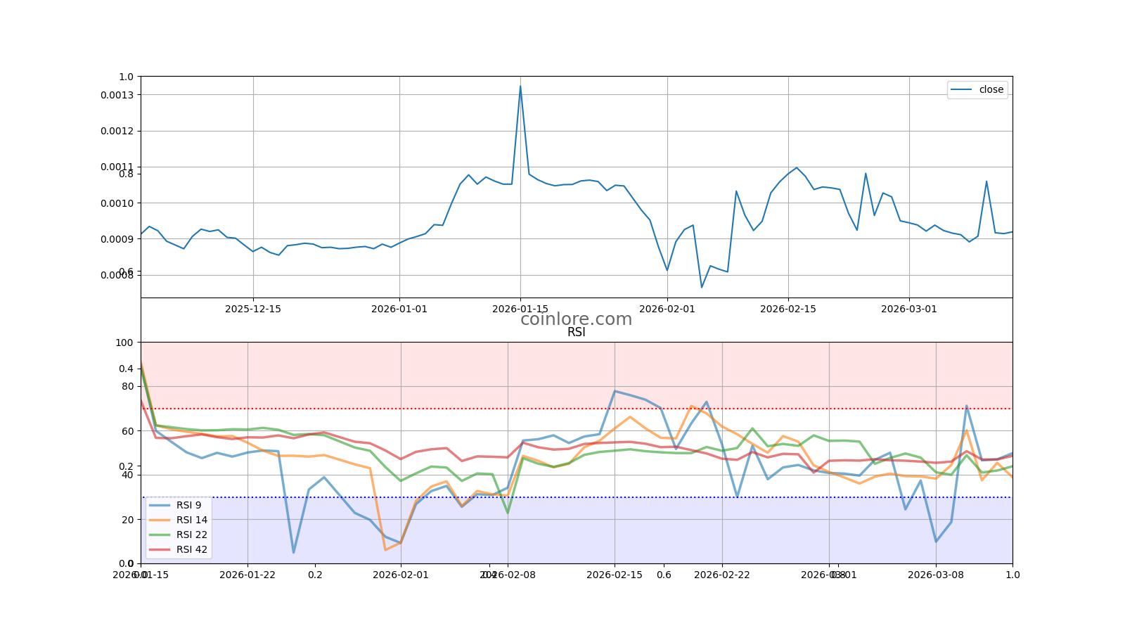 PostCoin RSI indicator