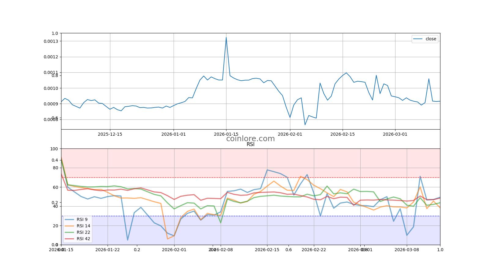 PostCoin RSI indicator