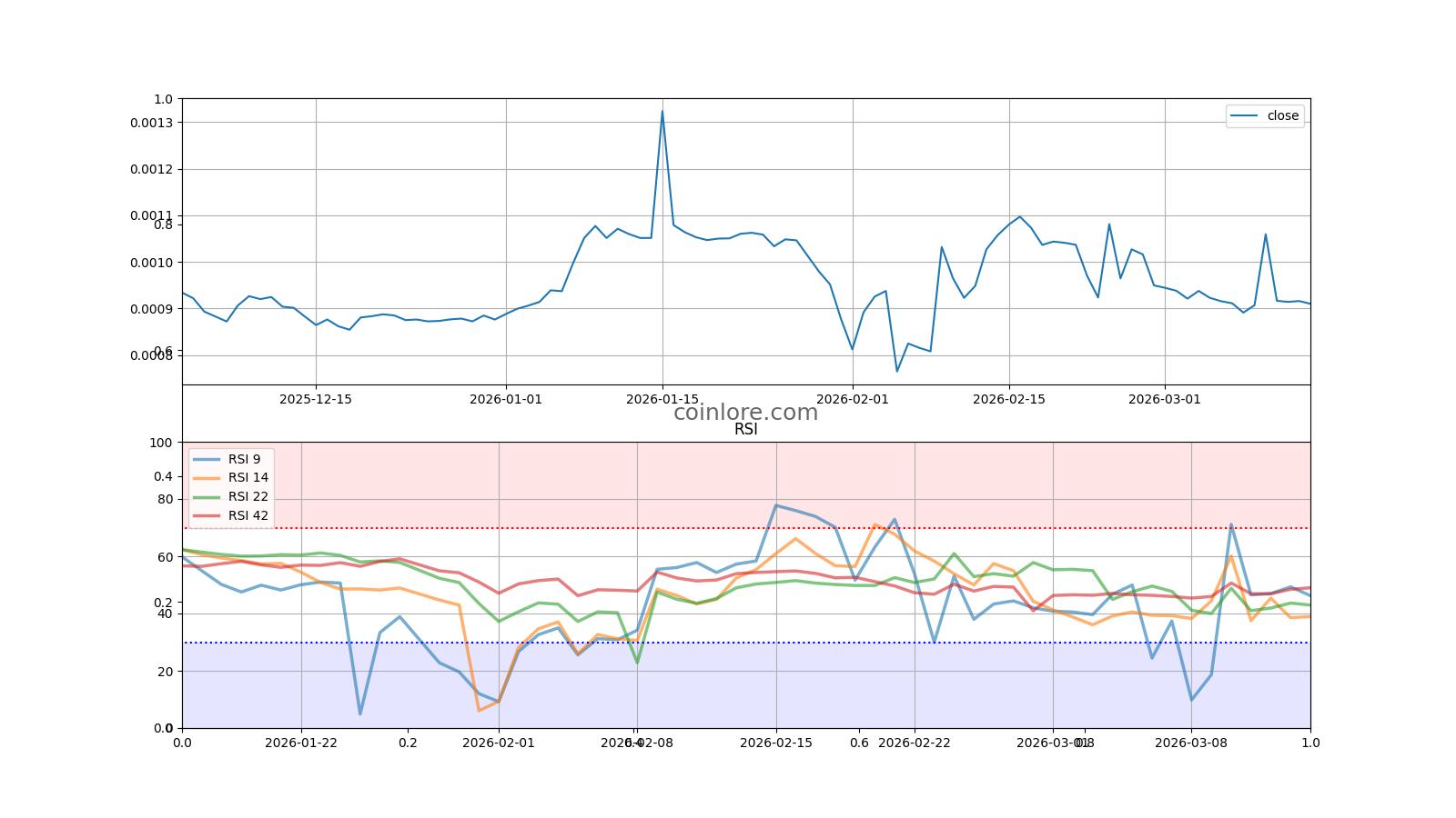 PostCoin RSI indicator