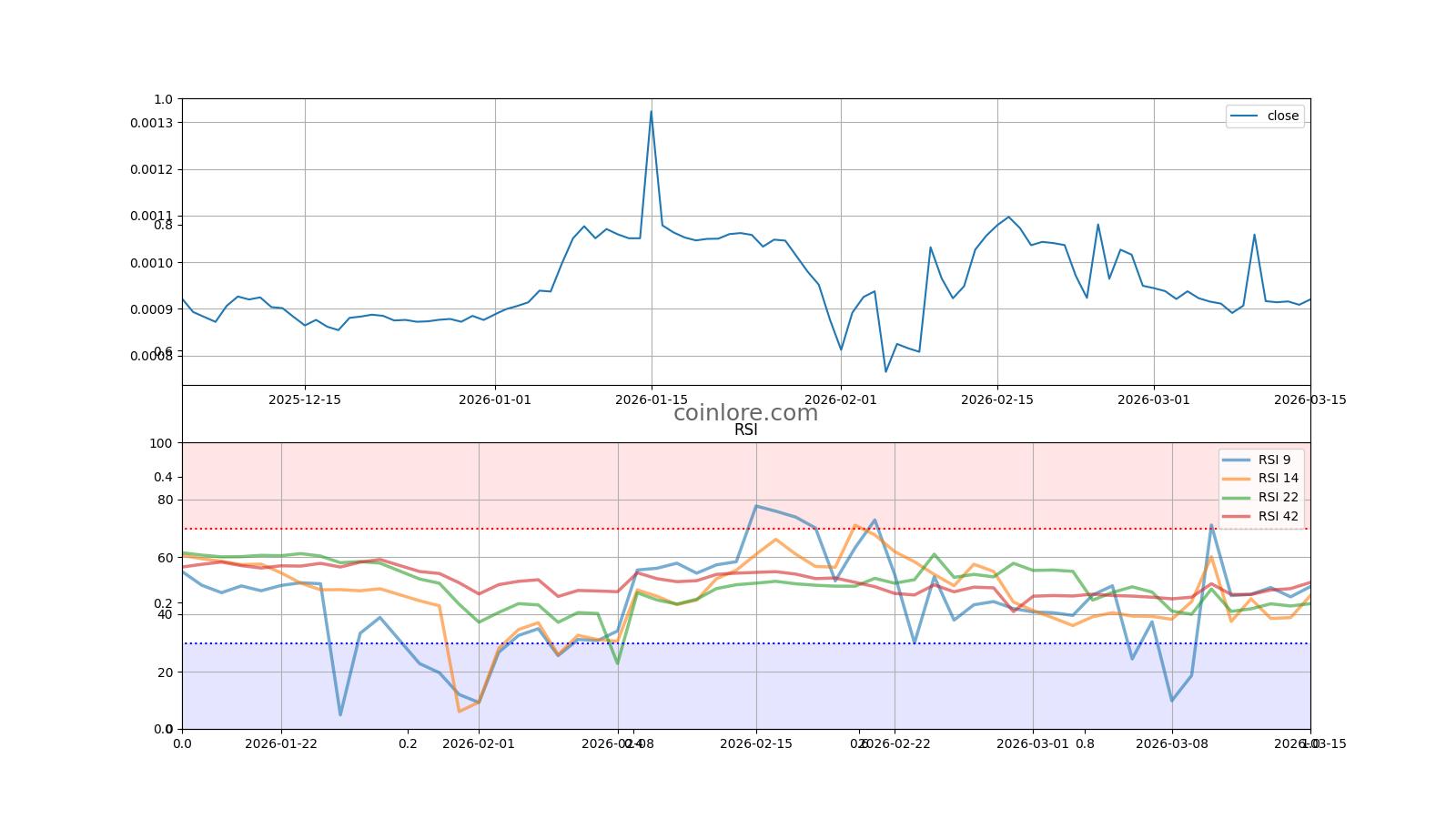 PostCoin RSI indicator