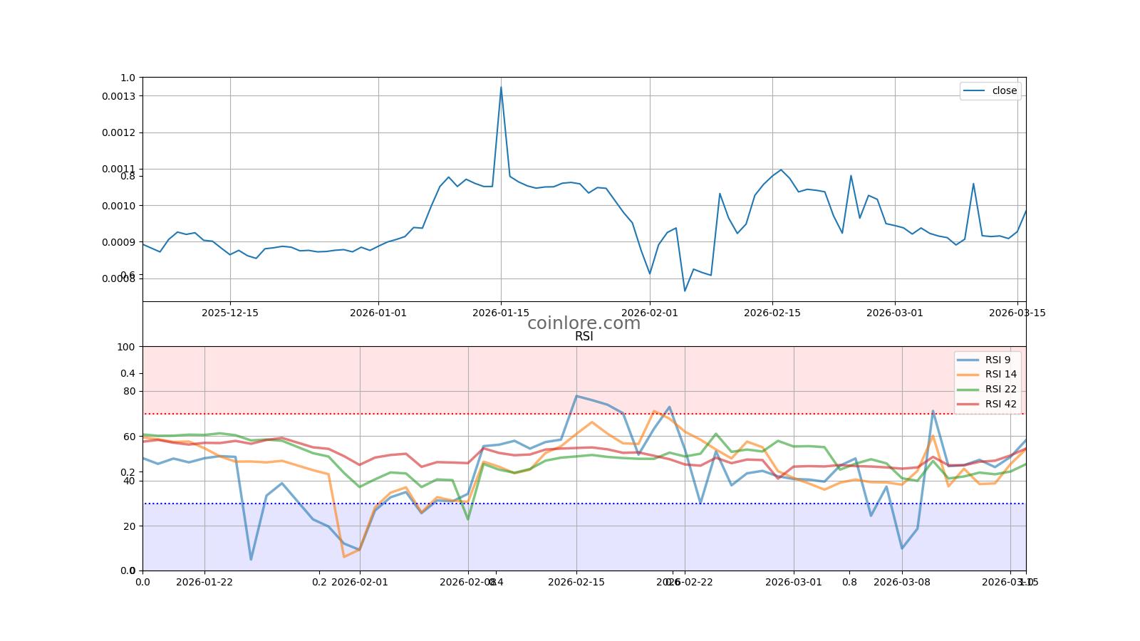 PostCoin RSI indicator