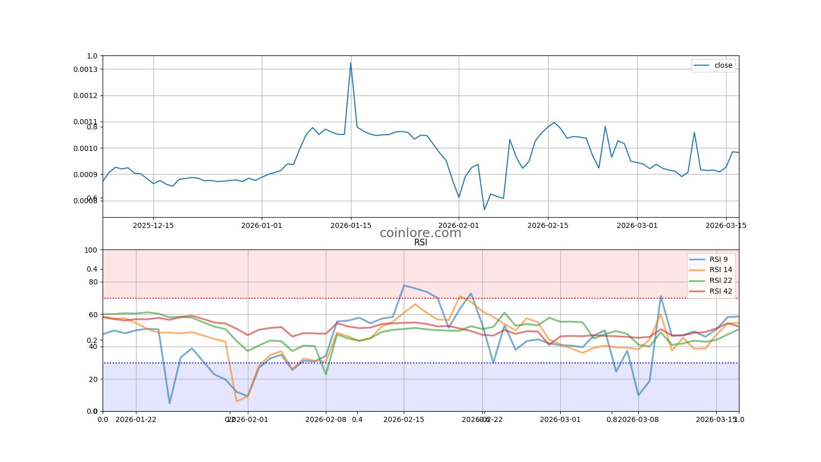 PostCoin RSI indicator