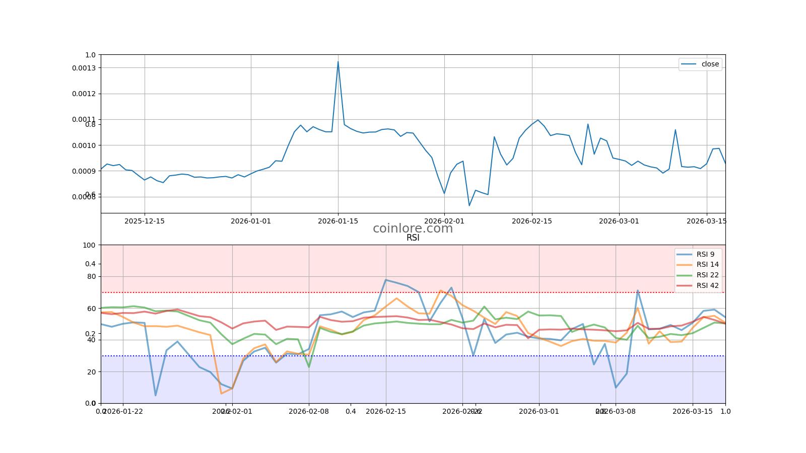 PostCoin RSI indicator