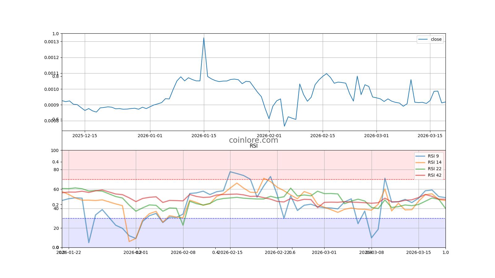 PostCoin RSI indicator