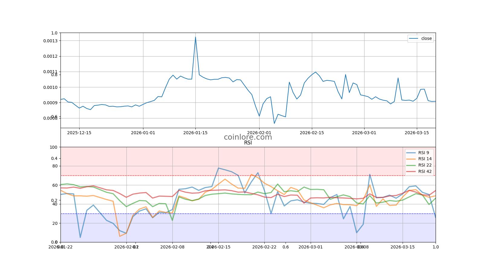 PostCoin RSI indicator