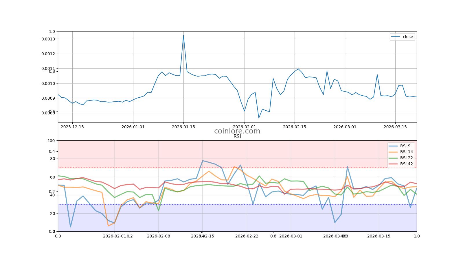 PostCoin RSI indicator