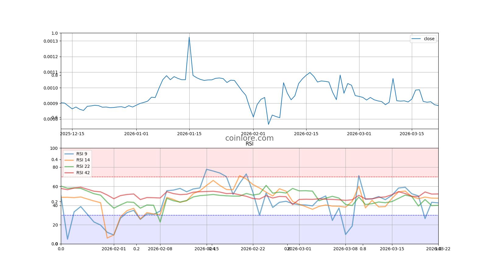 PostCoin RSI indicator