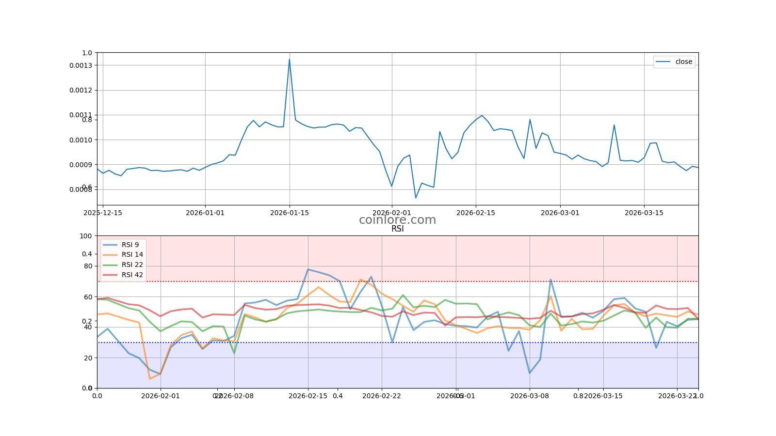 PostCoin RSI indicator
