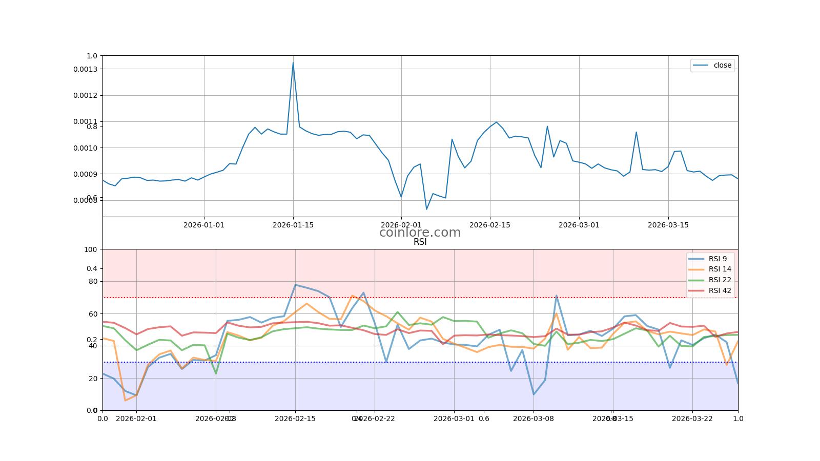 PostCoin RSI indicator