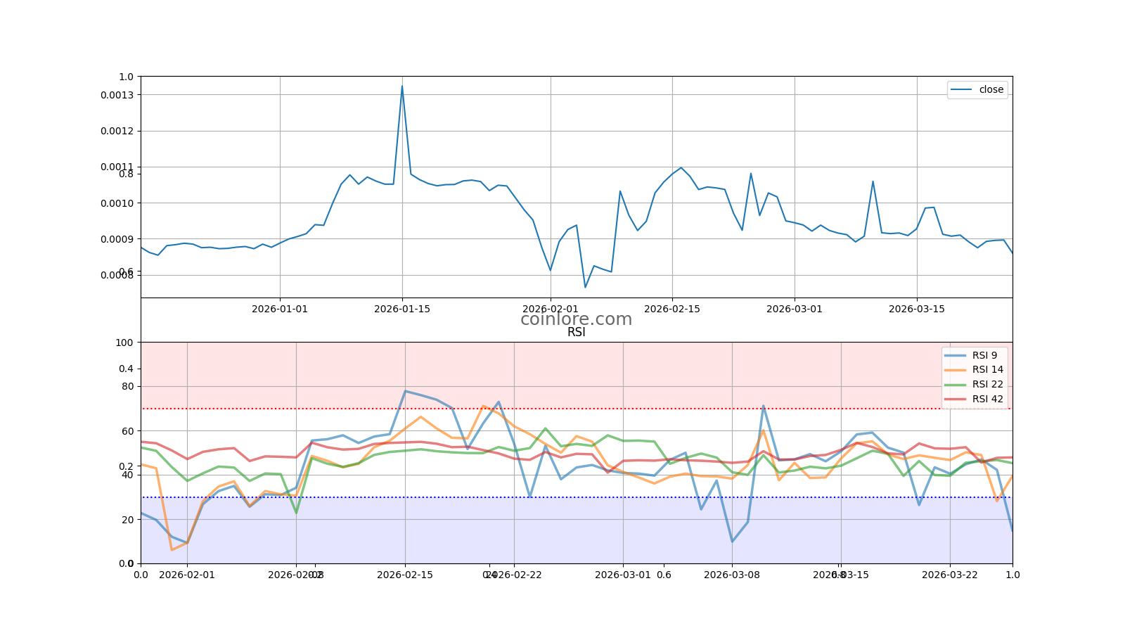 PostCoin RSI indicator