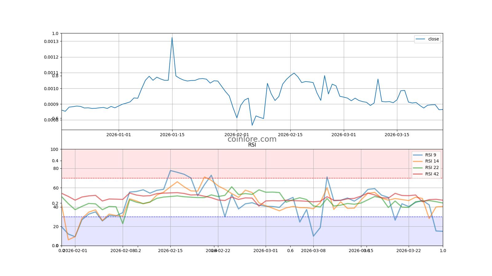 PostCoin RSI indicator
