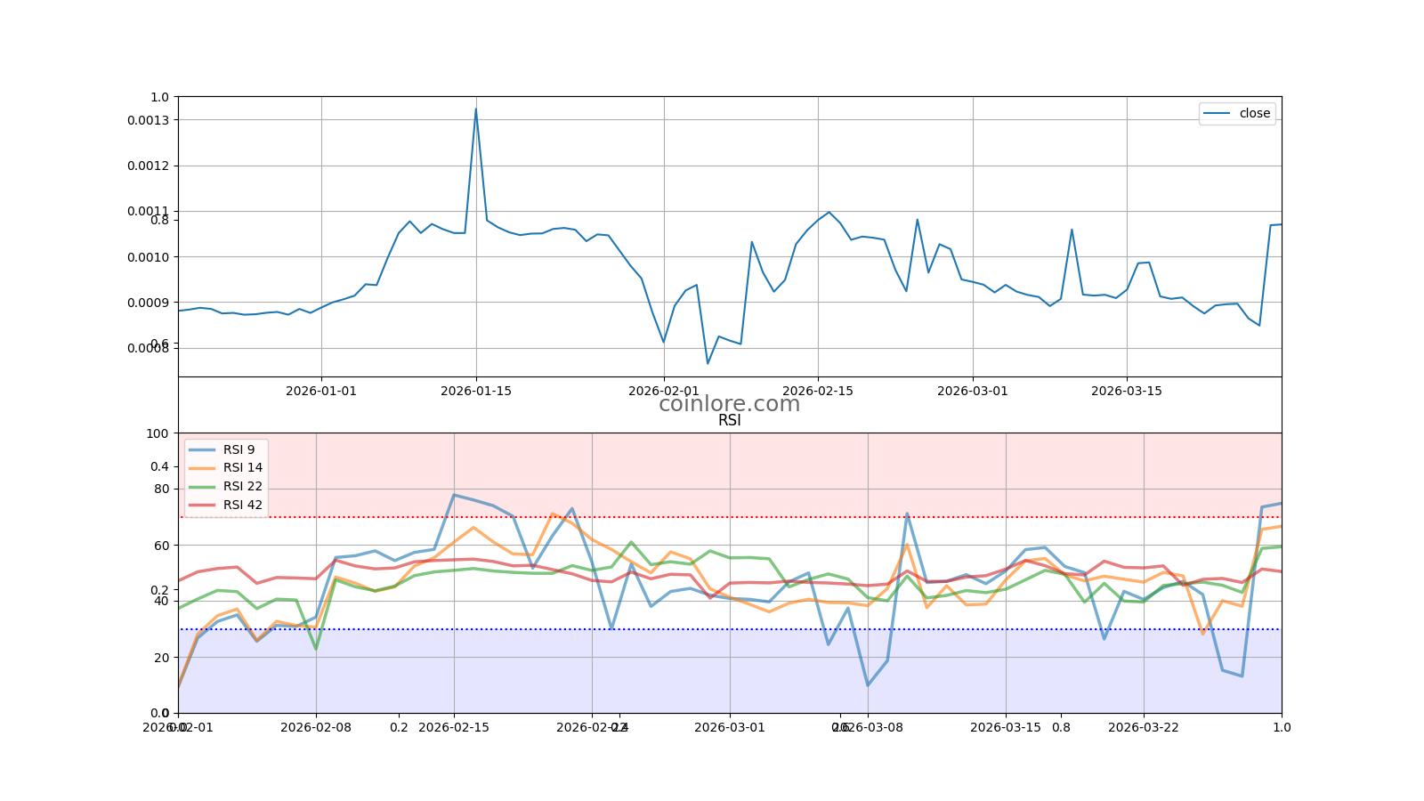 PostCoin RSI indicator