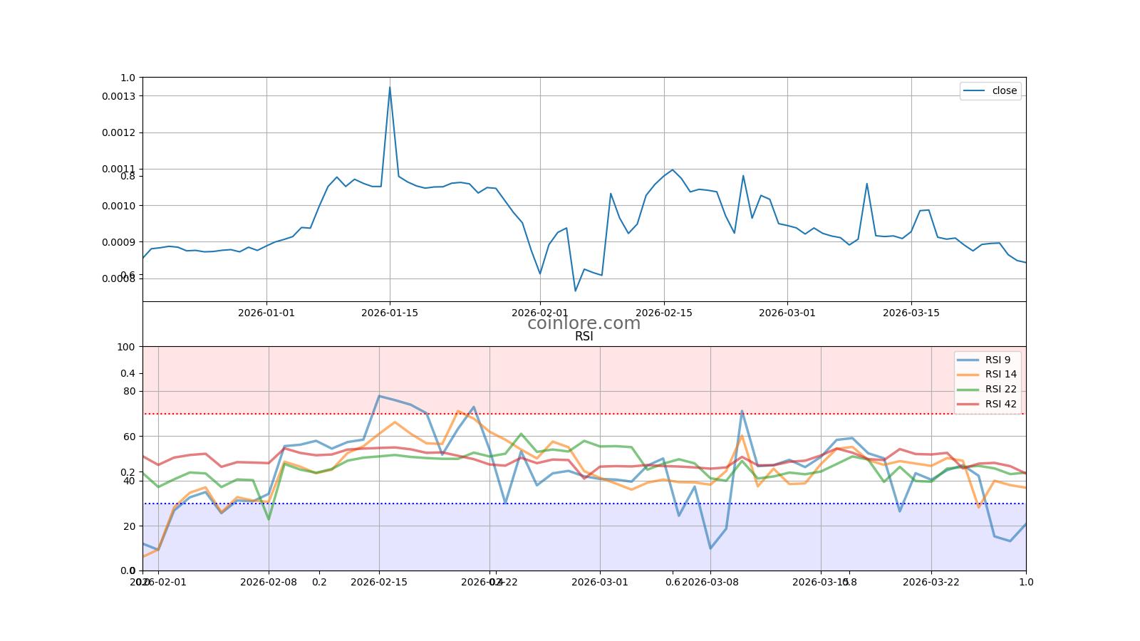 PostCoin RSI indicator