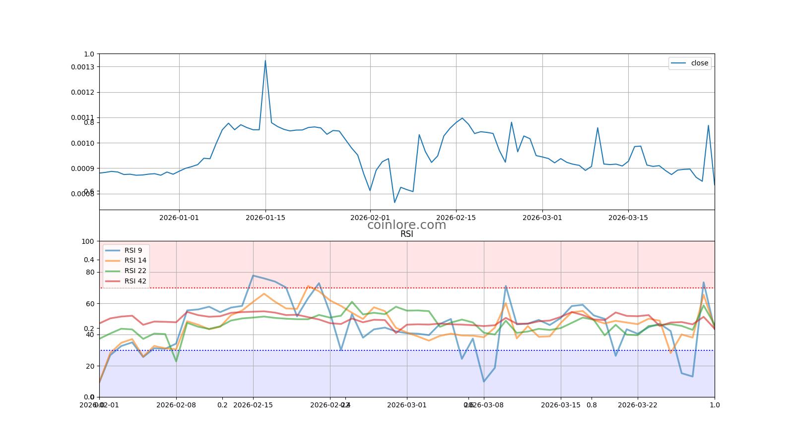 PostCoin RSI indicator