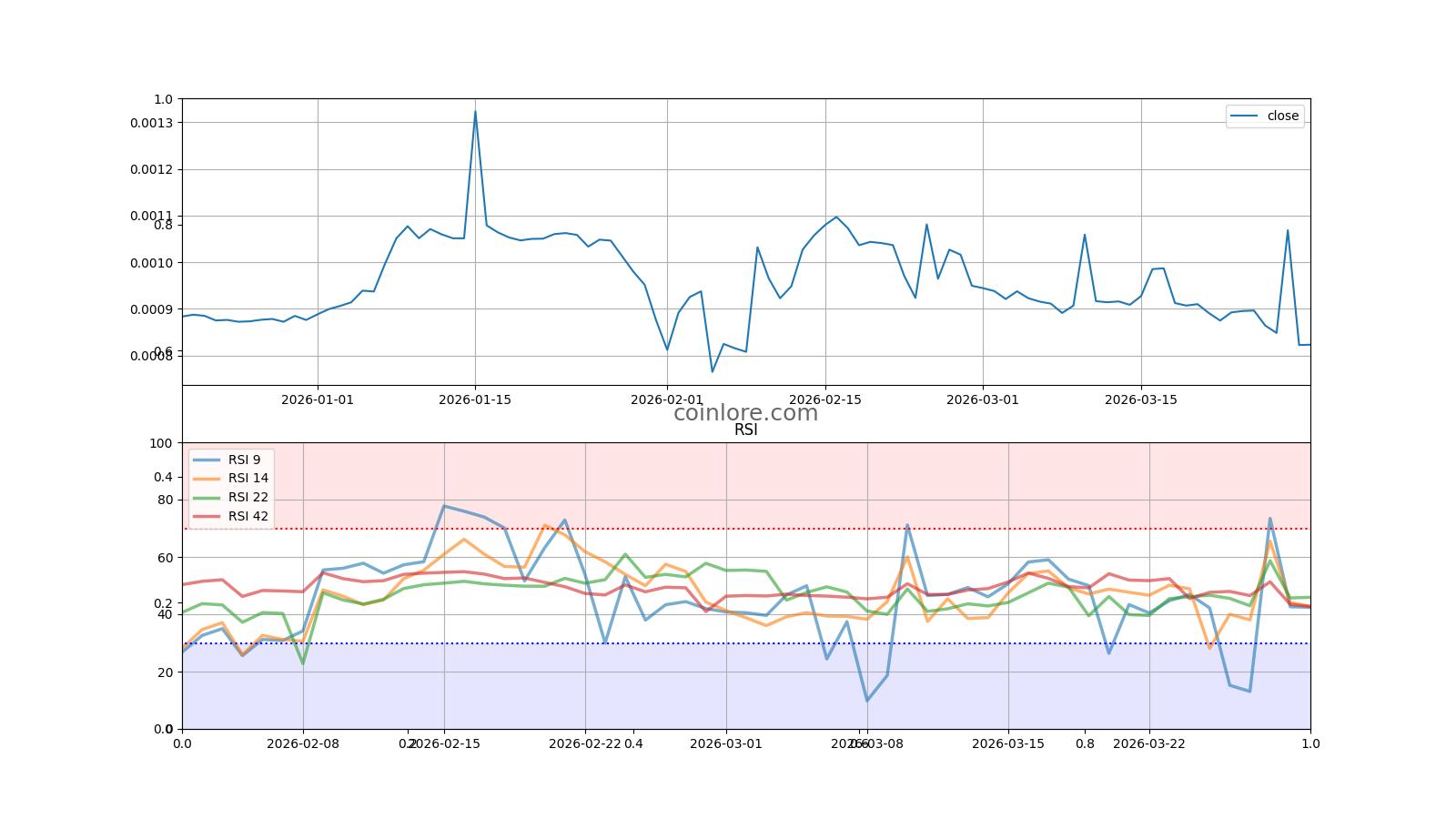 PostCoin RSI indicator