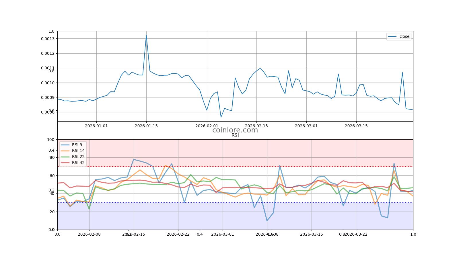 PostCoin RSI indicator