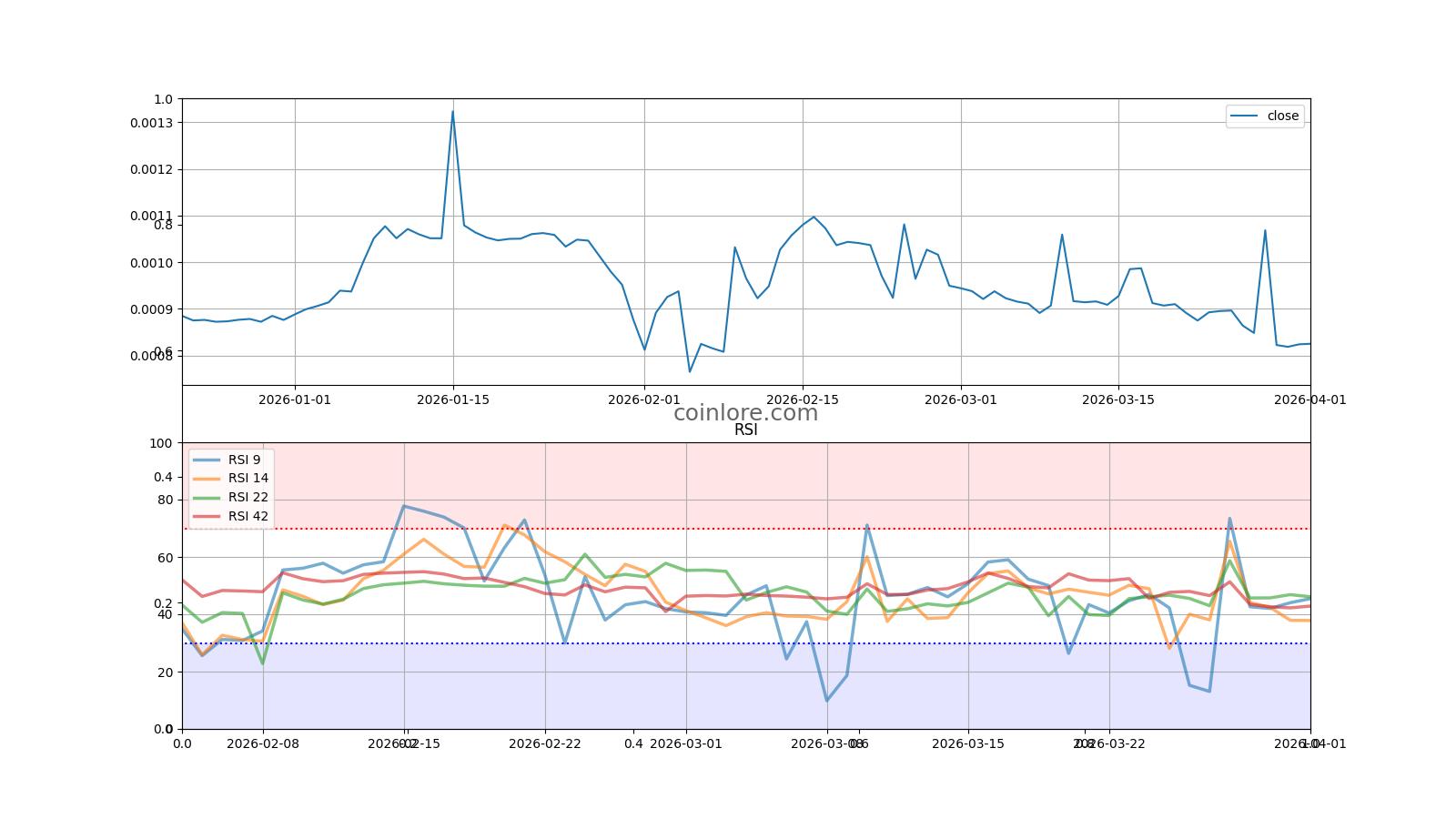 PostCoin RSI indicator
