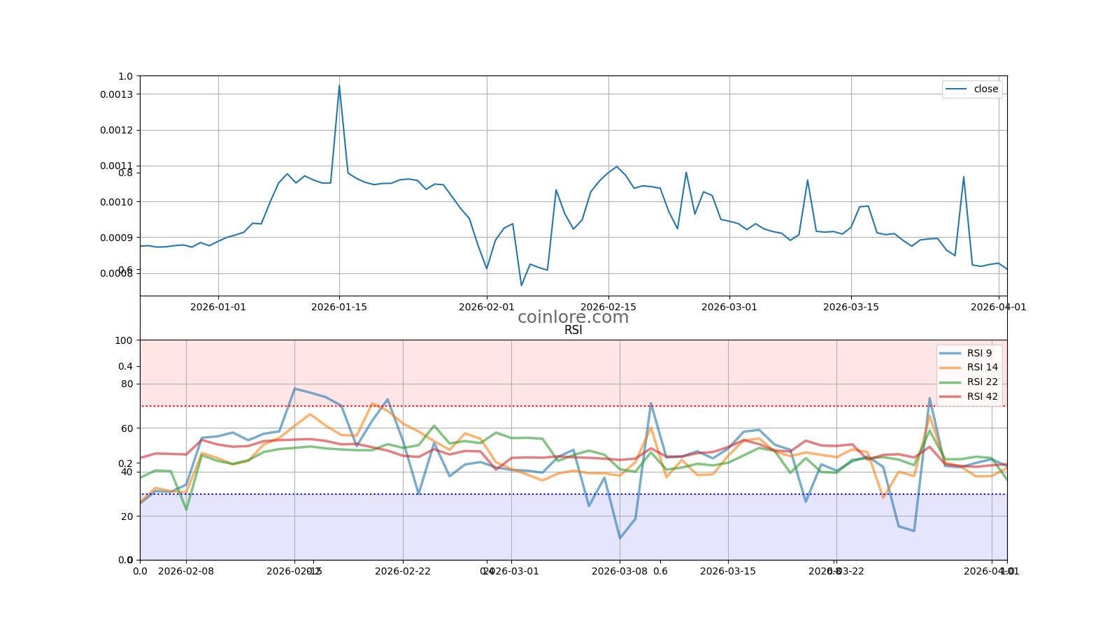PostCoin RSI indicator