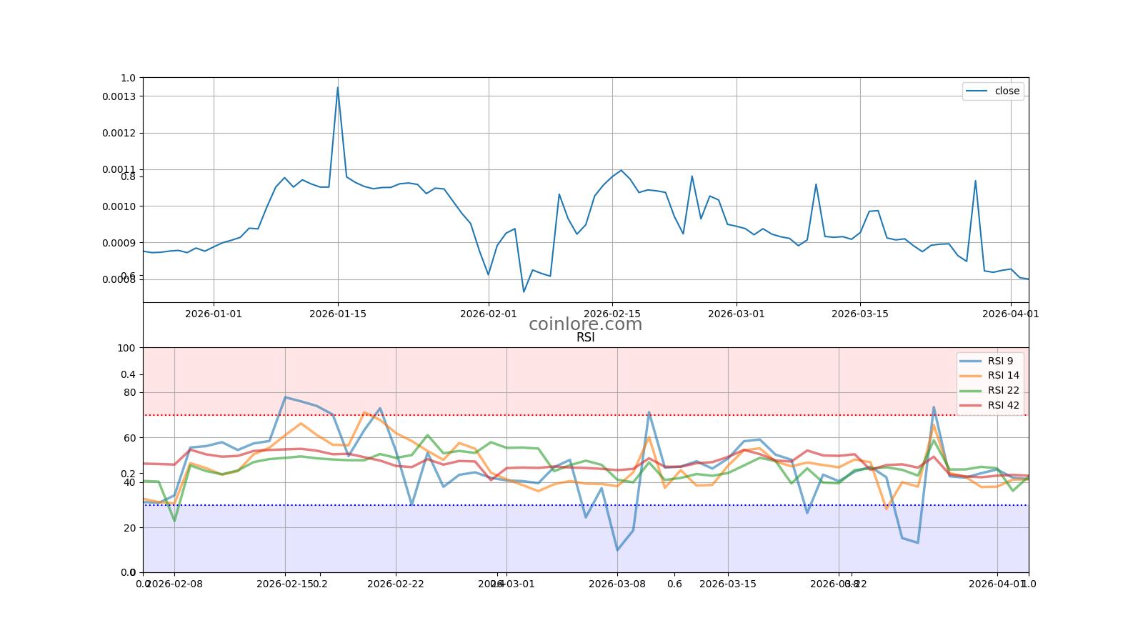 PostCoin RSI indicator