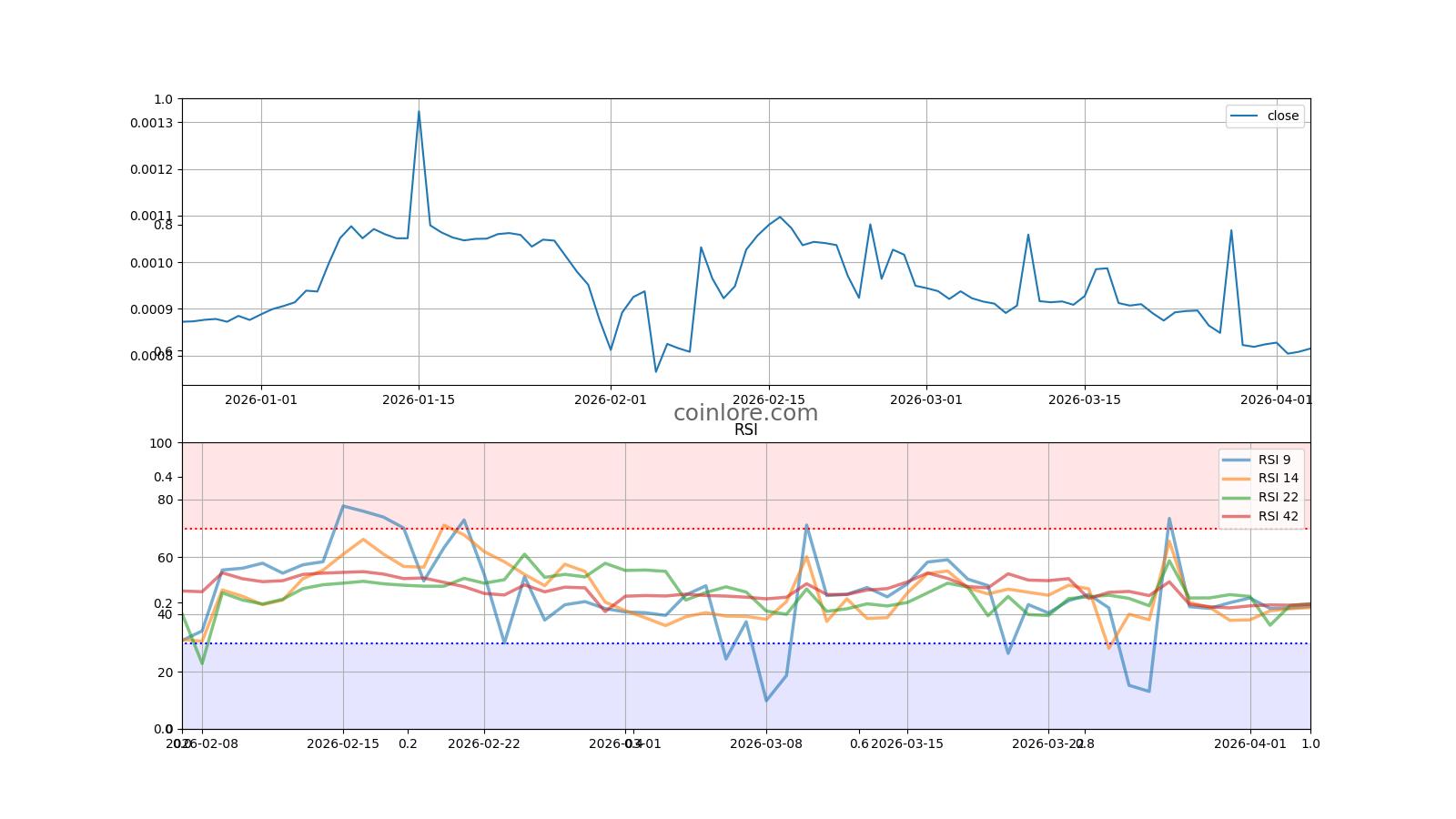 PostCoin RSI indicator