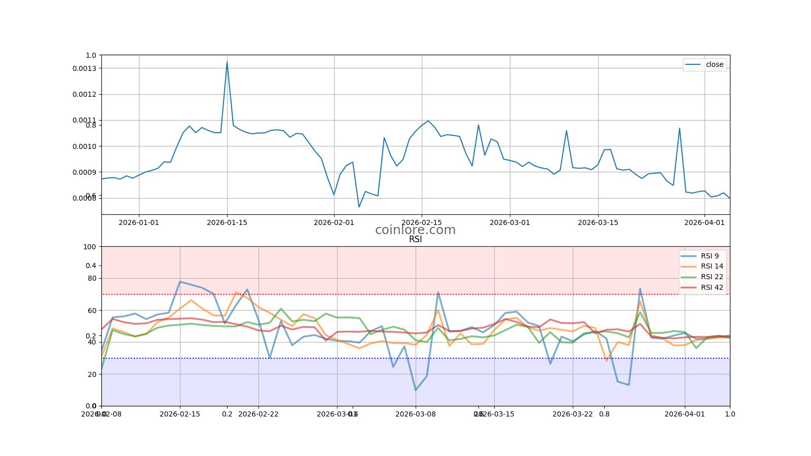 PostCoin RSI indicator