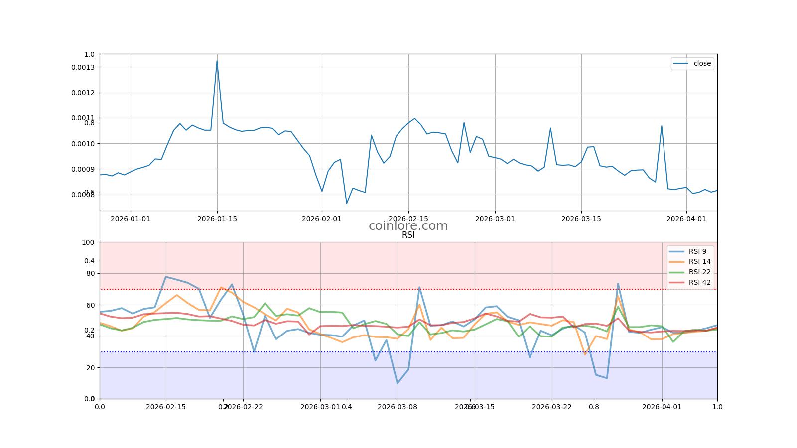 PostCoin RSI indicator