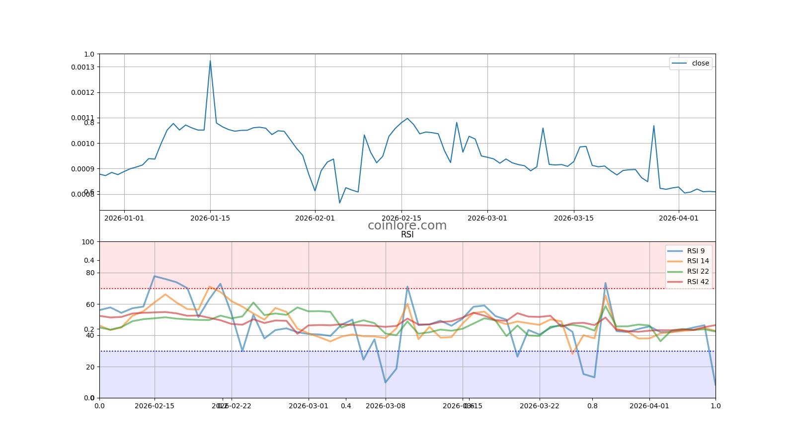 PostCoin RSI indicator