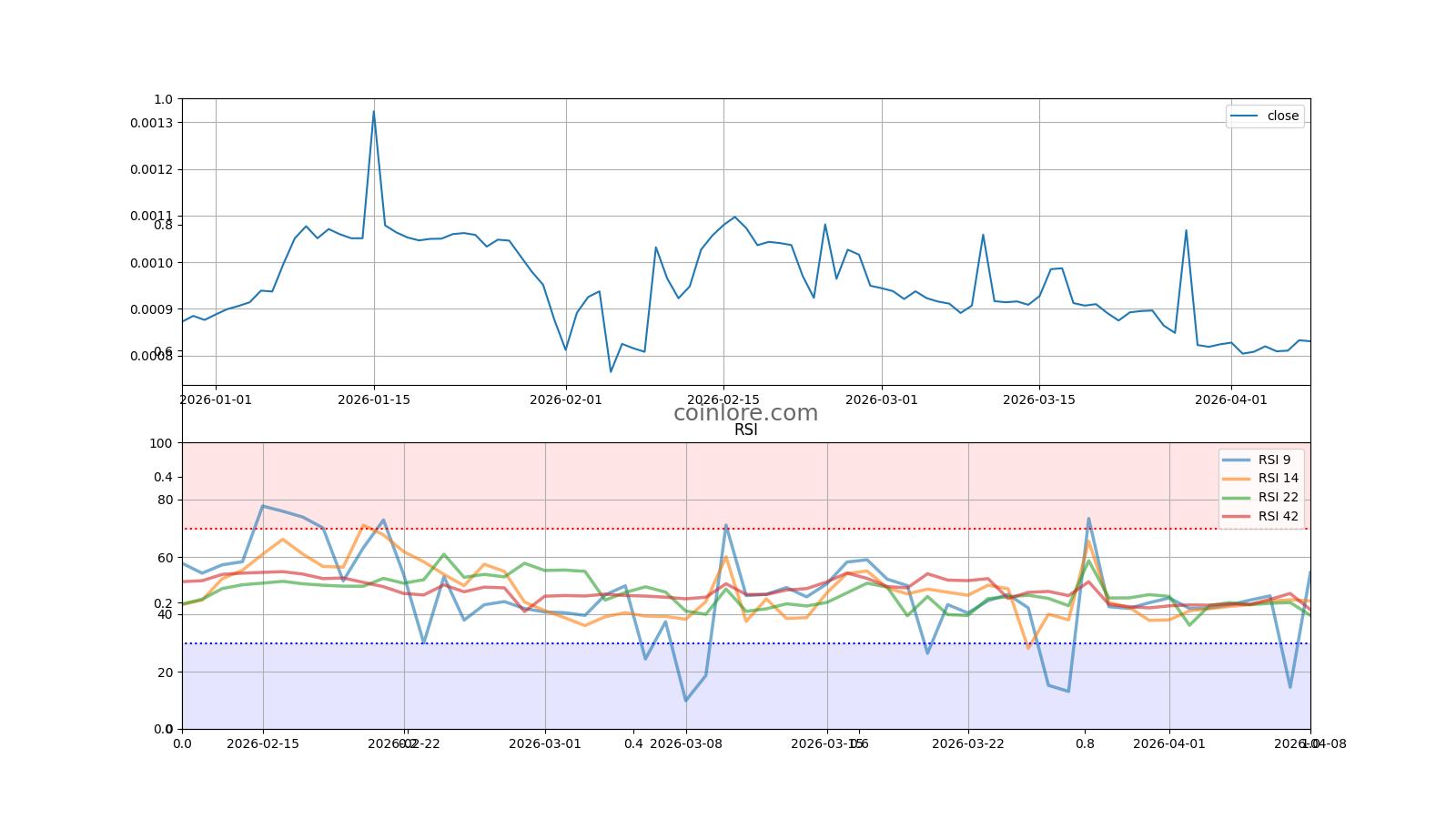 PostCoin RSI indicator
