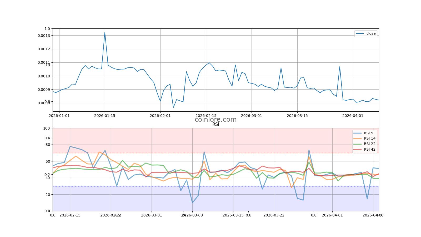 PostCoin RSI indicator