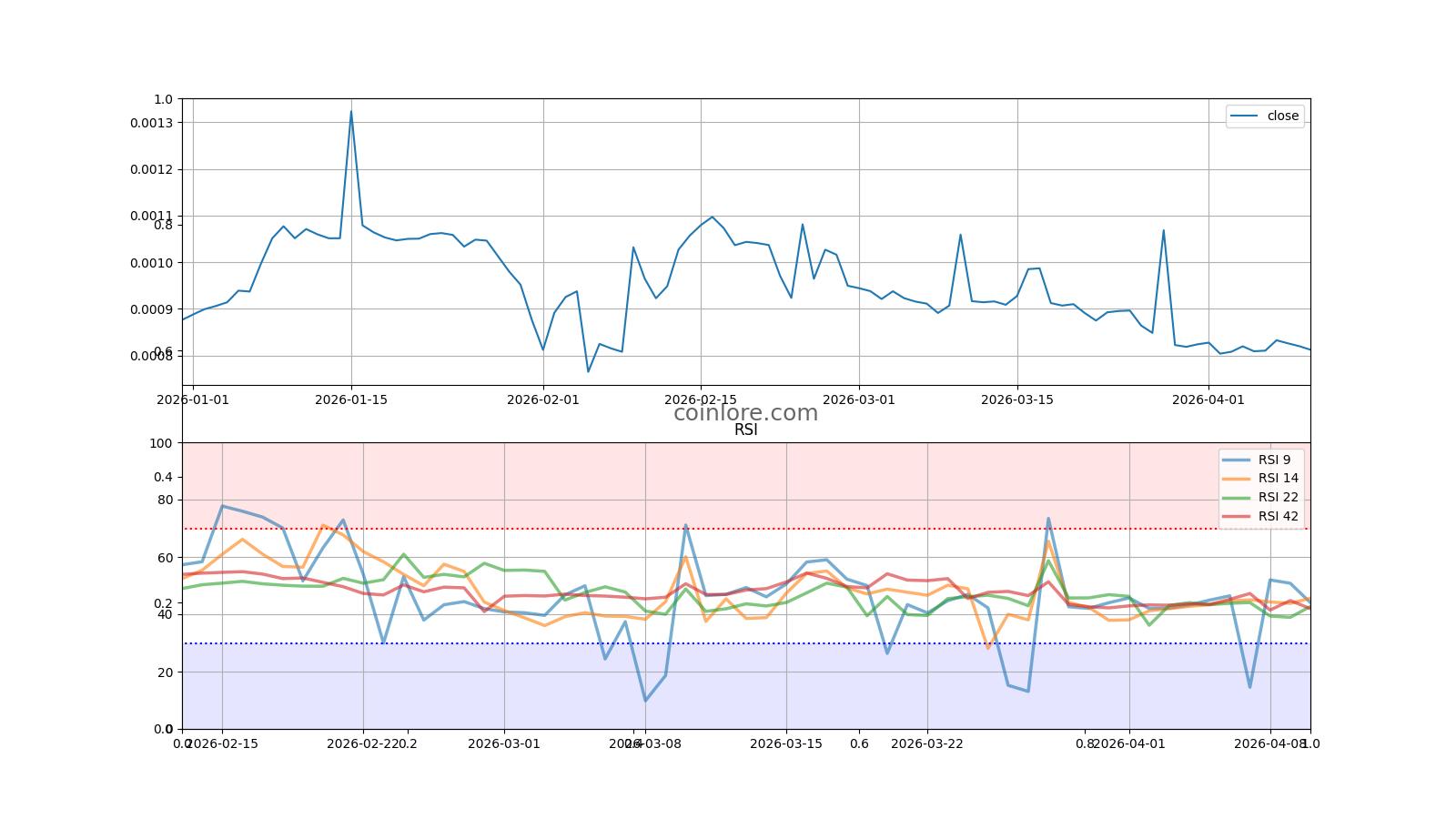 PostCoin RSI indicator