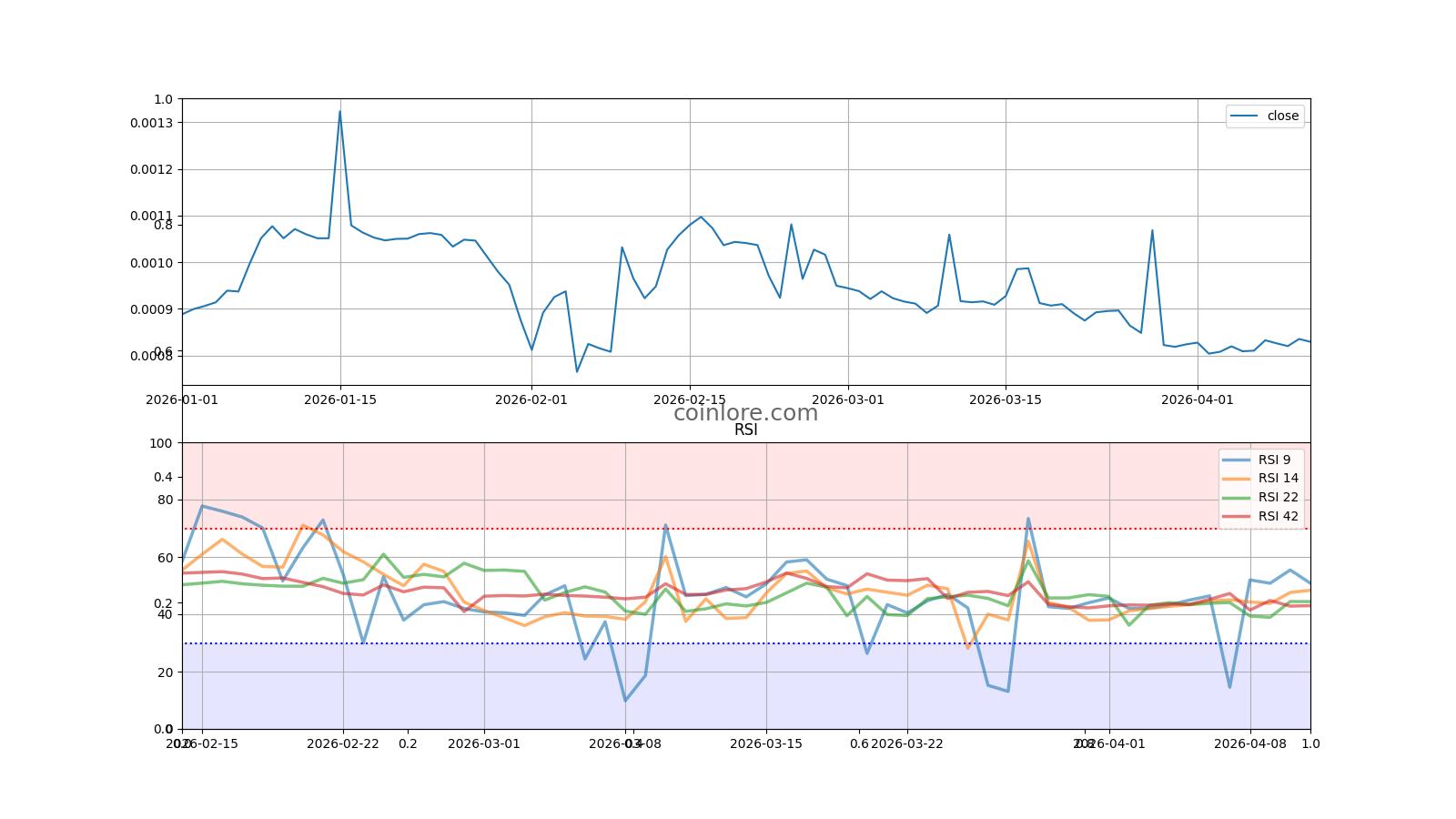 PostCoin RSI indicator