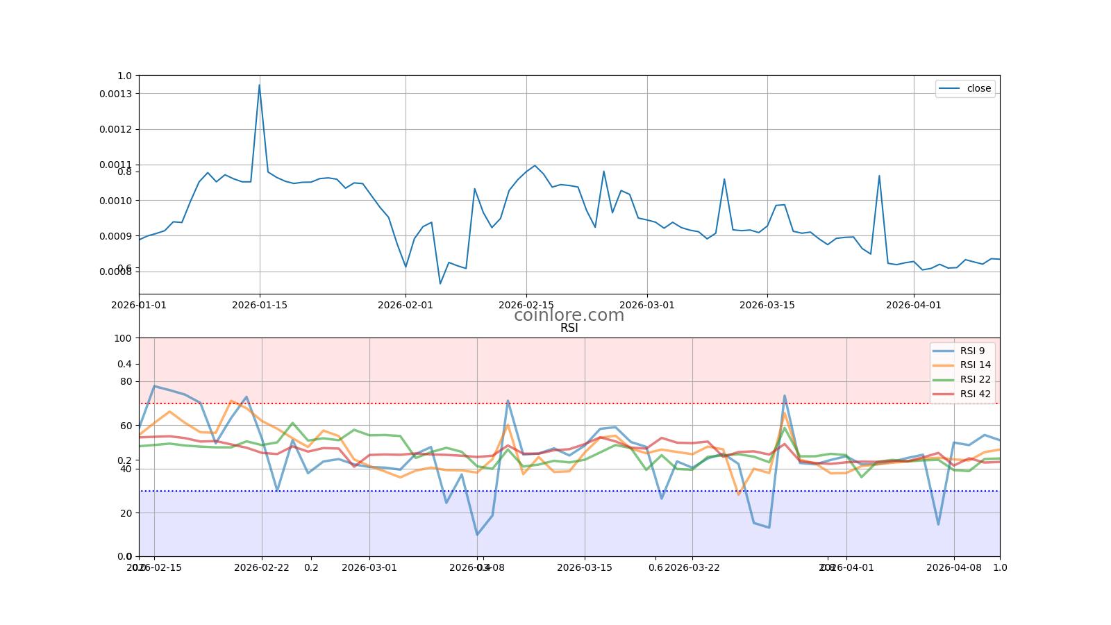 PostCoin RSI indicator