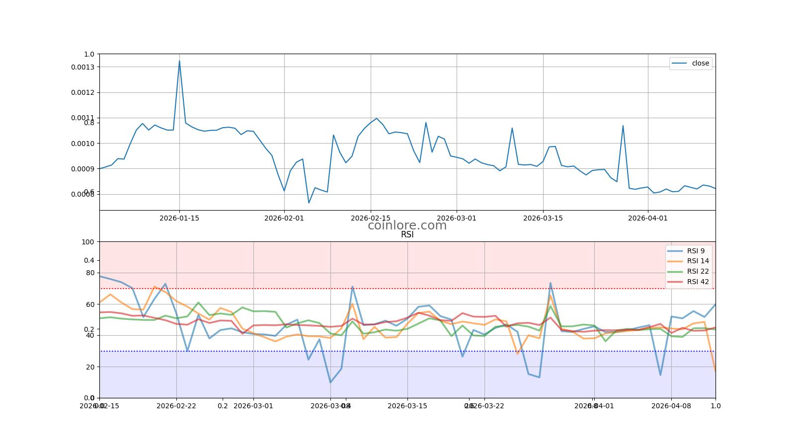 PostCoin RSI indicator