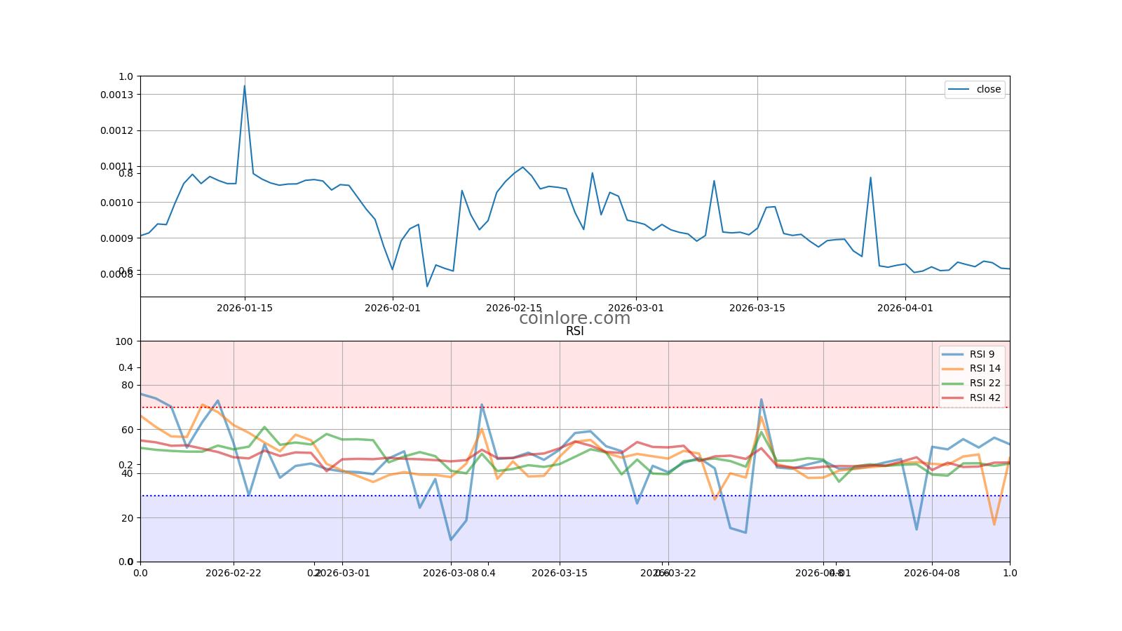 PostCoin RSI indicator