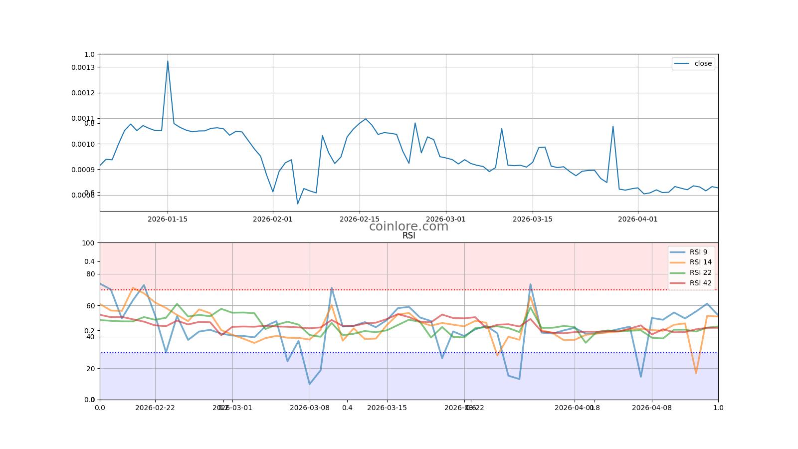 PostCoin RSI indicator