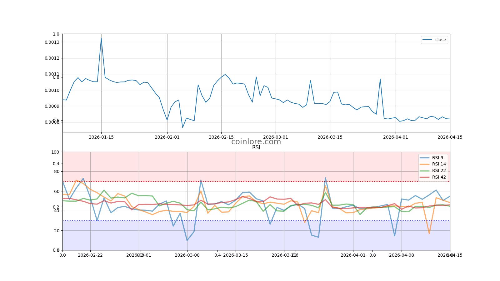 PostCoin RSI indicator