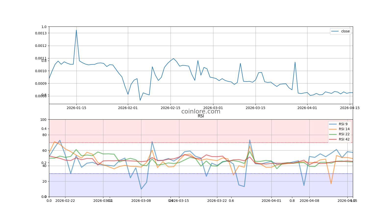 PostCoin RSI indicator