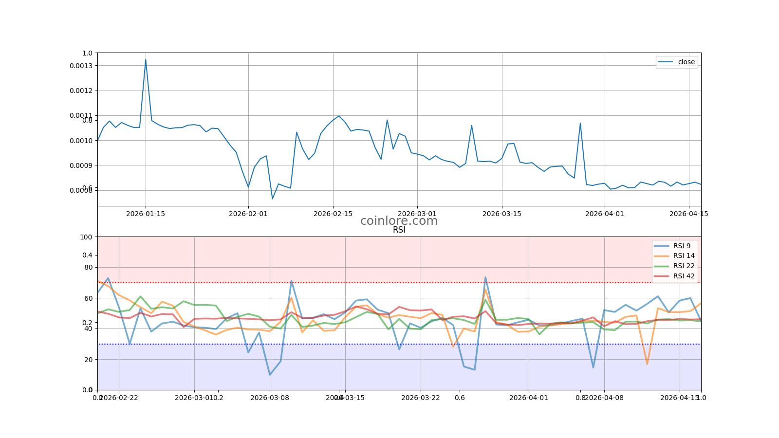 PostCoin RSI indicator