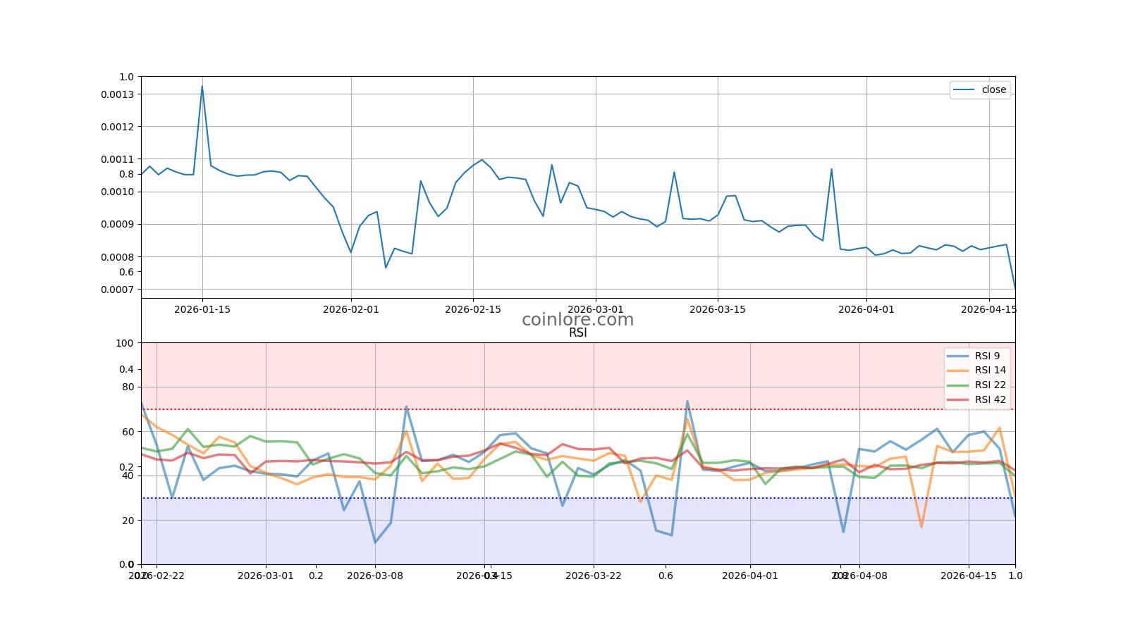 PostCoin RSI indicator