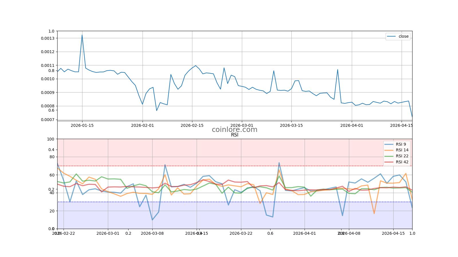 PostCoin RSI indicator
